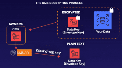 aws kms envelope encryption | Matthew Wimberly